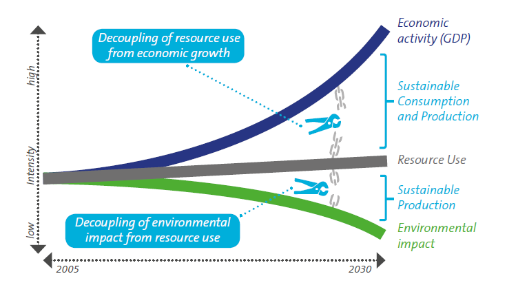 Sustainable consumption & production